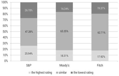 the highest the lowest ratings of cra source author s work based on