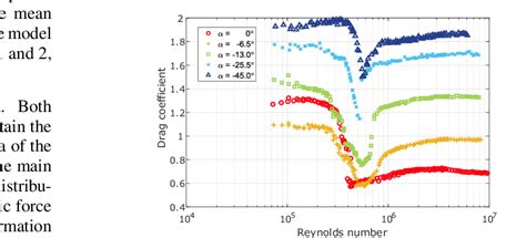 Overall Mean Drag Coefficient C D As A Function Of The Reynolds Number Download Scientific