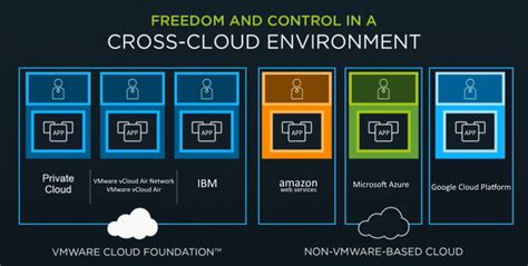 Vmware Cross Cloud Architecture Packt