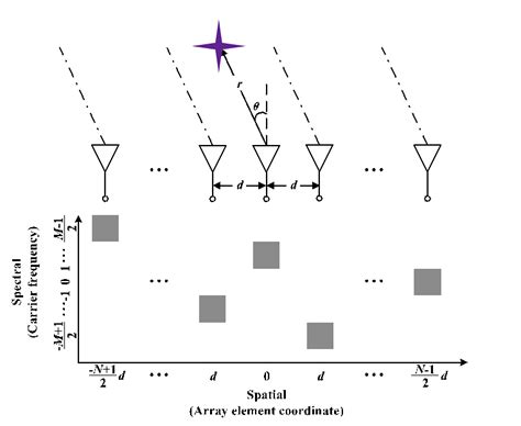the random frequency diverse array a new antenna structure for