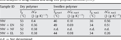 Table 1 From Evaluation Of A Degradable Shape Memory Polymer Network As