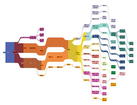 Sars Cov 2 Genome Sequence Prevalence And Growth Rate Update 8 November 2023 Gov Uk