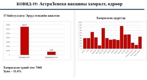 Вакцин хийлгэсэн 7460 хүний 20 хувьд нь сөрөг нөлөө илэрчээ