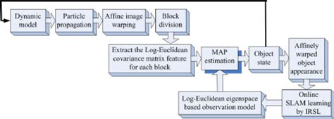 The Architecture Of The Tracking Framework Download Scientific Diagram