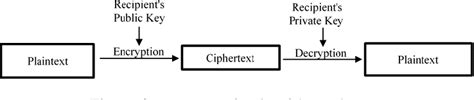 Figure 1 From A Combination Of Hill Cipher And Rc4 Methods For Text