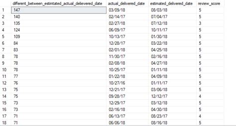 Github Bdunning6olist E Commerce Analysis