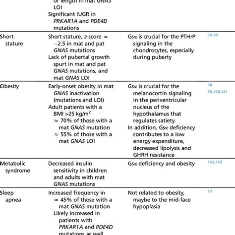 Overview Of The Current Classifications For Pseudohypoparathyroidism A Download Table