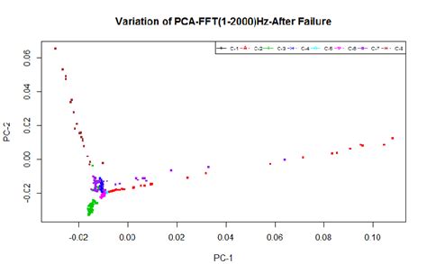 PCA Plot For Frequency Matrix HzAfter Failure Data Based Download Scientific
