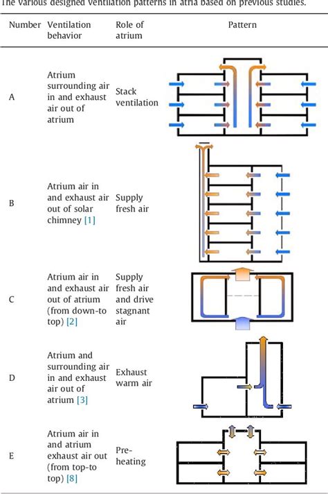 Table 1 From Thermal Performance Of Atria An Overview Of Natural Ventilation Effective Designs