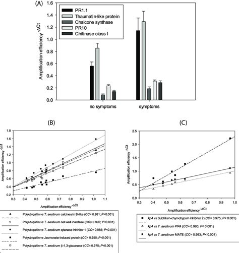 Significant Differences In Transcript Abundance And Correlations With Download Scientific