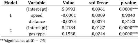 The Results Of The Linear Mixed Model Significance Model Download