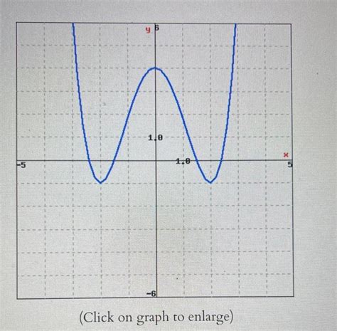 solved click on graph to eniarge evaluate f 0 and solve