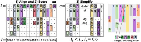 sequen c a multilevel overview of temporal event sequences quant ux