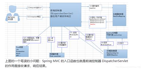 Spring Mvc面试题解析分析解释一下mvc架构并说明mvc如何工作试题 Csdn博客