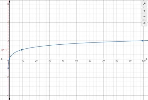 sketch the graph of the function f x log x 1 and state quizlet