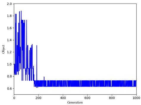Reinforcement Learning Based Multi Objective Of Two Stage Blocking