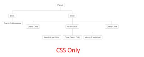Organization Family Tree Using CSS3 Only CSS