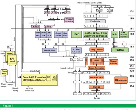 Figure 3 From Ibm Power8 Processor Core Microarchitecture Semantic Scholar