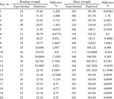 B Comparison Of Empirical Model And Experimental Results Download Scientific Diagram