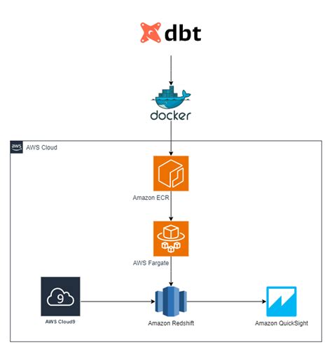Optimizing Data Warehousing With Dbt On Amazon Redshift Integrating