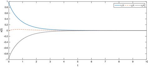 The Time Response Of State Variables Of The Fuzzy Predictive Control