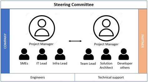 Project Co Working Team Model Download Scientific Diagram