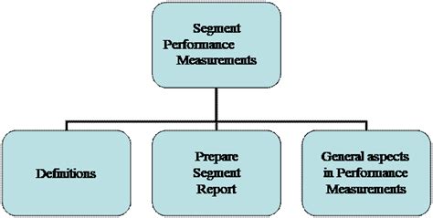 Segment Performance Measurements