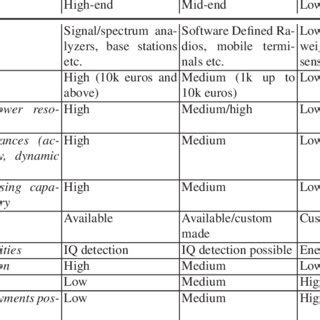 Classification Of Sensing Devices And Their Performances Download Table