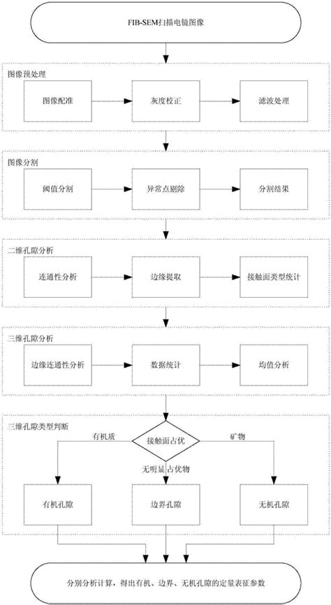 Shale Pore Quantitative Expression Method Based On Three Dimensional Fib Sem Image Eureka