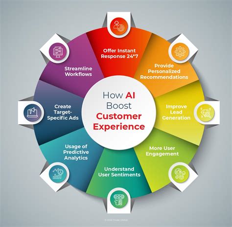6 Ways AI Is Transforming Marketing And Customer Experience