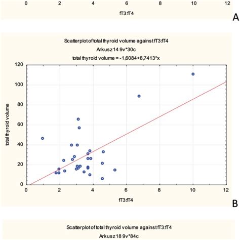Ft3 Ft4 And Thyroid Volume Correlation Download Scientific Diagram