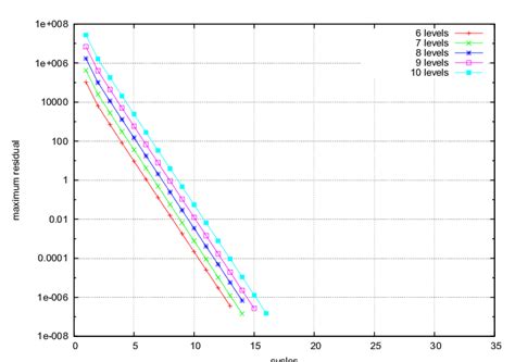 Multigrid Convergence F11 Cycle For The Model Problem Download