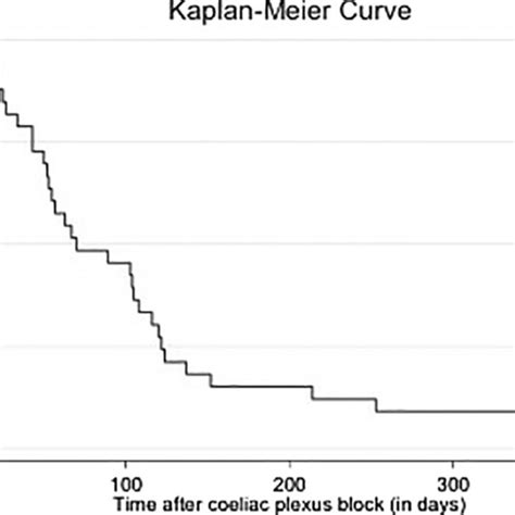 Survival After Coeliac Plexus Block Download Scientific Diagram