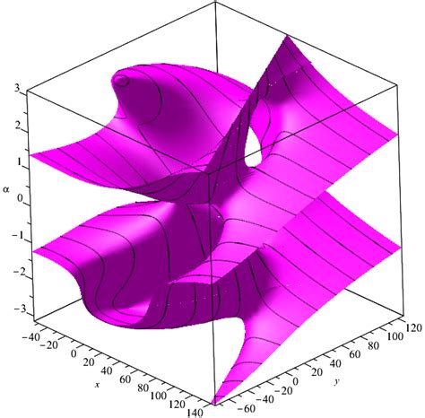 Singularity Surfaces For Actuation Modes 5 Download Scientific Diagram