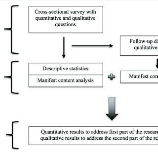 Visual Representation Of The Study Design Steps For Data Collection Download Scientific