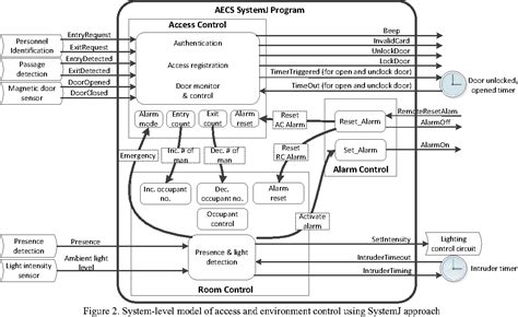 Figure 2 From A New Design Paradigm For Designing Reactive Pervasive
