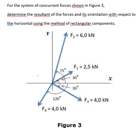 Solved For The System Of Concurrent Forces Shown In Figure Chegg