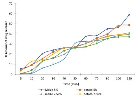 dissolution profiles of the ethambutol tablet formulations download