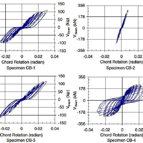 Cyclic Shear Force Chord Rotation Response Of The Tested Coupling
