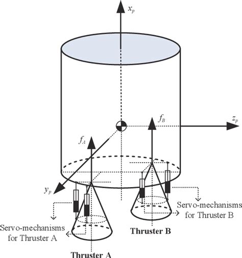 Figure 6 From Coupled Dynamics And Integrated Control For Position And