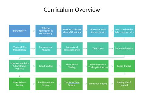 Online Classroom Course Forex Training