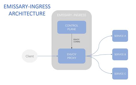 why is apisix ingress controller a better choice than emissary ingress