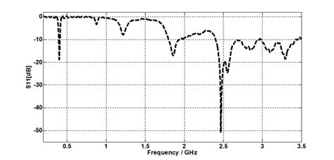 Simulation Reflection Coefficient Of The Suggested Antenna Download