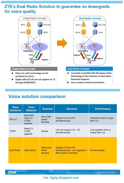 Voice And SMS Over LTE