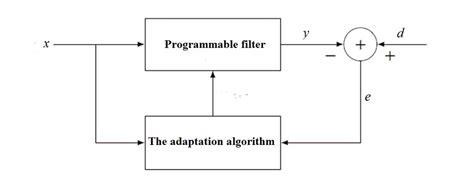 Block Diagram Of Adaptive Filtering System Download Scientific Diagram