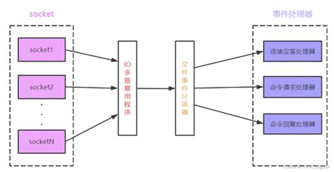 Redis中的单线程模型 Csdn博客