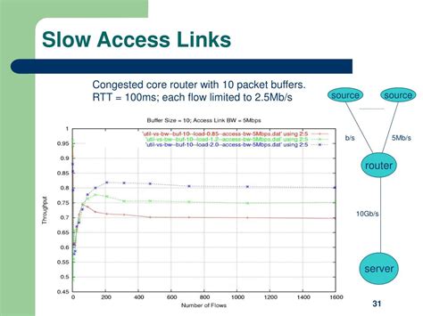ppt reducing the buffer size in backbone routers powerpoint