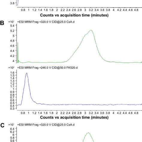 Representative Multiple Reaction Monitoring Mrm Chromatograms Of Csa