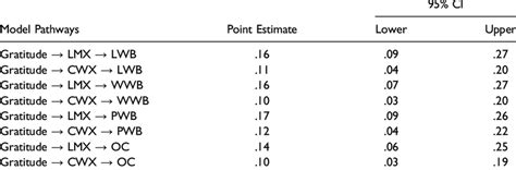 Standardized Indirect Effects And Bootstrapping Based 95 Confidence Download Scientific