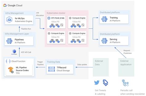 The Future Of MLOps Mastering How To Streamlines The Machine Learning Workflow With MLOPS In